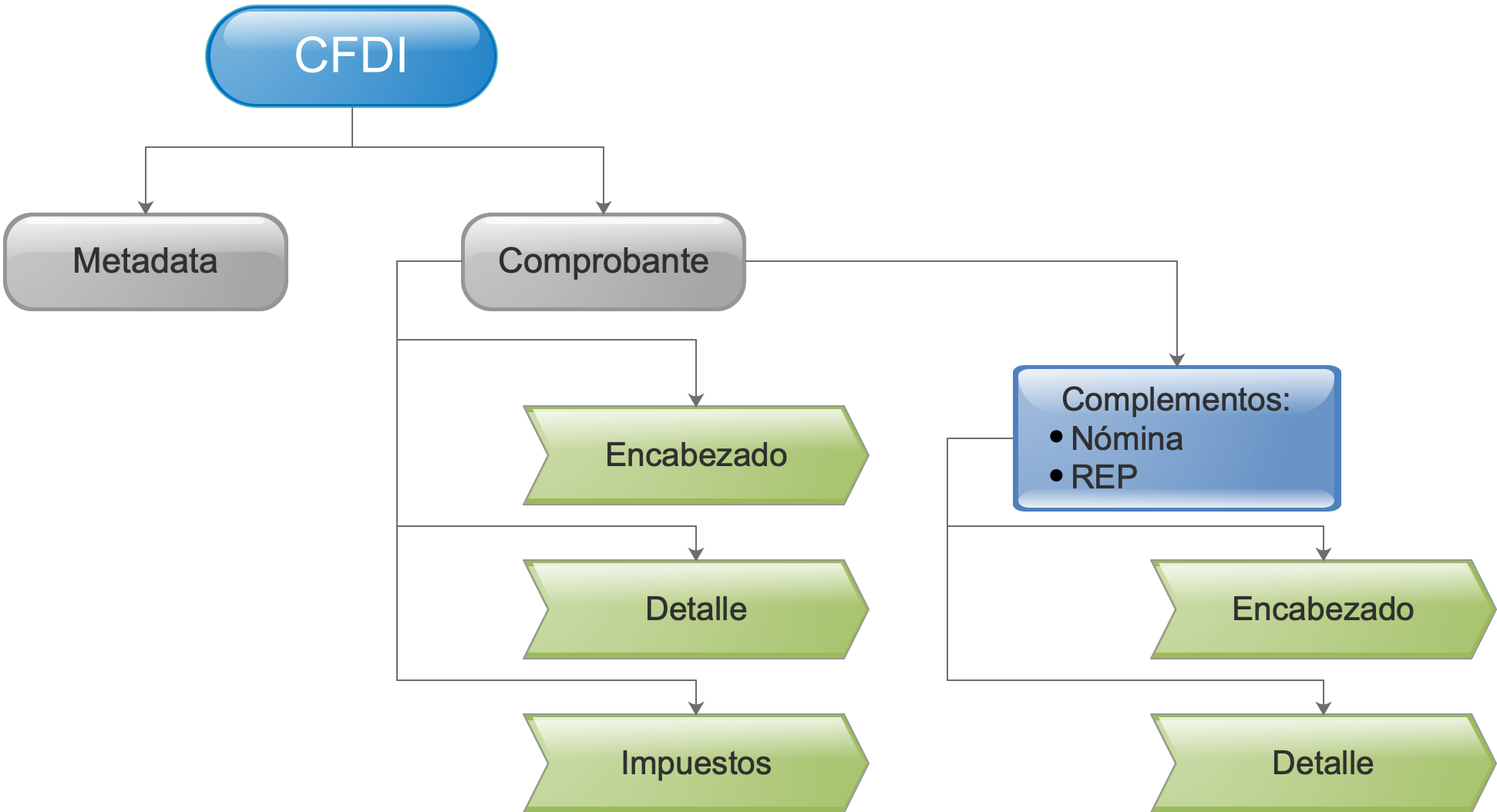 Secciones del CFDI